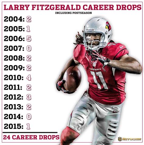 This Stat Shows How Ridiculously Reliable Larry Fitzgerald Is Fanbuzz