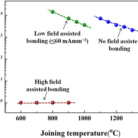 Plot Of Joining Time Logarithm Versus The Joining Temperature Of Download Scientific Diagram