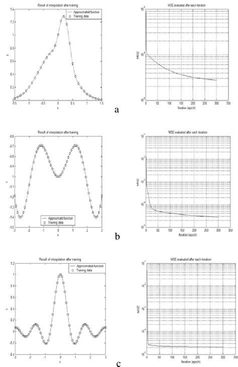 Figure 2 From Comparison Between Beta Wavelets Neural Networks Rbf