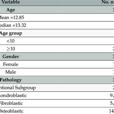 Clinical Characteristics Of The Osteosarcoma Cohort Download