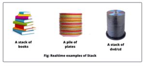 Stack In Java Methods Example Scientech Easy