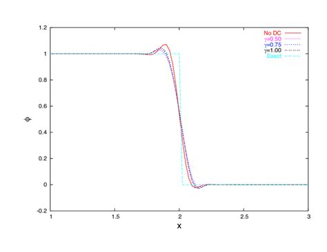 1d Time Dependent Advection Of A Discontinuity Solutions Obtained With Download Scientific