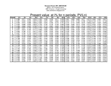 Pv Fv And Annuity Tables