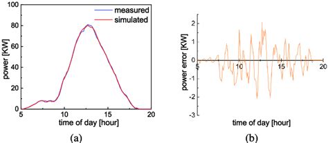 Error Analysis Of Simulink Model Generating On June 10 2017 Download Scientific Diagram