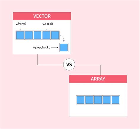 What Is A Vector Array Multidimensional Arrays Programming And Data