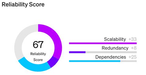 How Gremlins Reliability Score Works