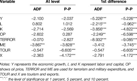 Unit Root Analysis Without Break Download Scientific Diagram
