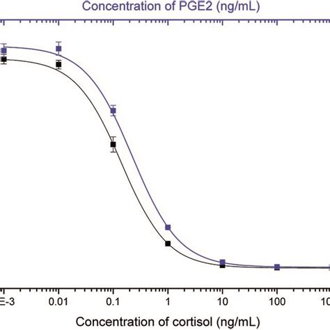 Response Curves Of 2 Plex Simoa Assays For Simultaneous Detection Of Download Scientific