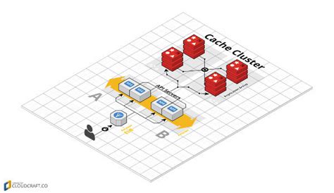 Utilizando Cache Redis E Nodejs IMasters