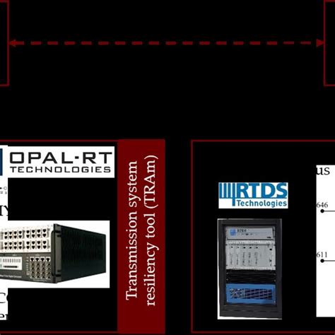 Architecture Of Resiliency Analysis Testbed Download Scientific Diagram