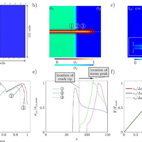 A Simulation Setup For A Two Phase Specimen Comprising Of A Brittle And