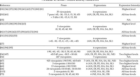 Table 3 From Multiview Facial Expression Recognition A Survey