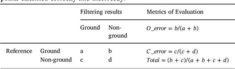 Table 3 From Automatic Dtm Extraction From Airborne Lidar Based On Expectation Maximization