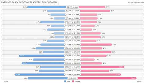 80216 Zip Code Zip Code 80216 Demographics In 2025 Zip Atlas