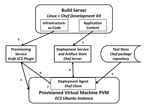 toolchain b sequence of events download scientific diagram
