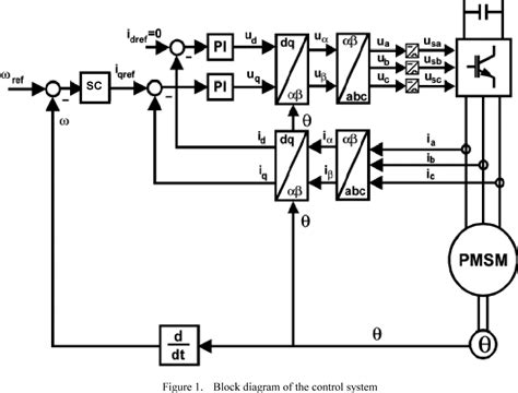 Figure 1 From A Novel Fuzzy Logic Based Robust Speed Controller For