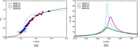 the expectation value of the polyakov loop 〈l t 〉 a and its