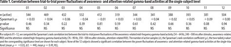 Table 1 From Neural Dissociation Between Visual Awareness And Spatial
