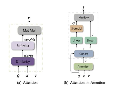 【論文メモ】attention On Attention 行李の底に収めたり Yuwd