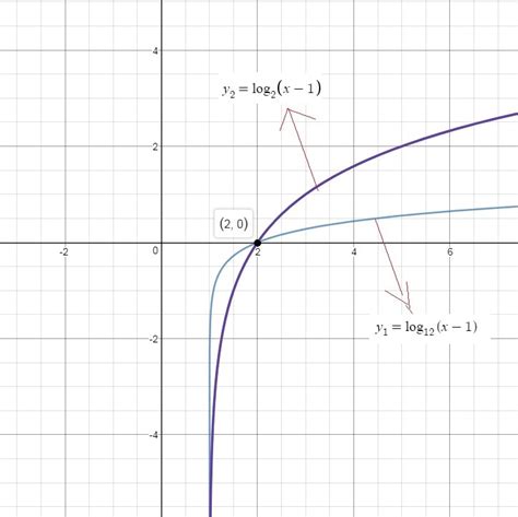 solve log2 x 1 log12 x 1 by graphing