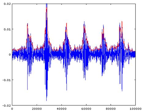 Matlab How To Find Envelope Of Uneven Waveform Stack Overflow