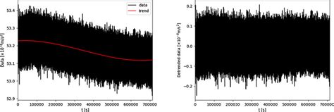 Time Evolution Of The Differential Acceleration Left Evidence For A Download Scientific