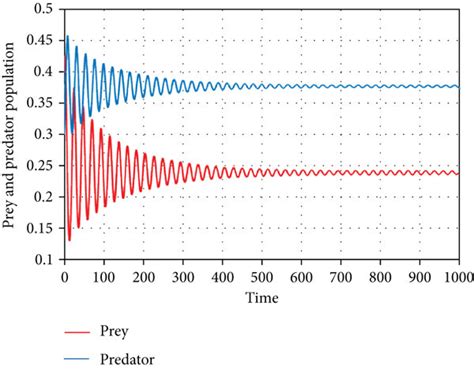 a time series solution and b parametric plot of system 4 about