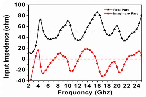 Input Impedance Variation Of Proposed Antenna Download Scientific Diagram