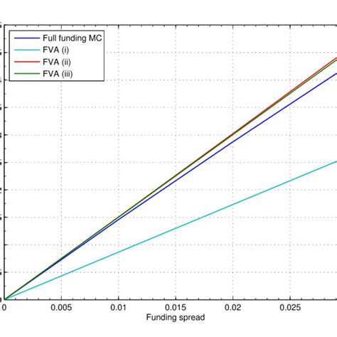 Funding Valuation Adjustment As A Function Of Asymmetric Funding Download Scientific Diagram