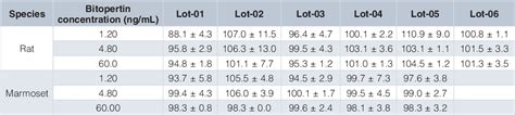 table 2 from development and validation of a sensitive hplc hesi ms ms