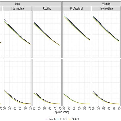 Estimates Of Working Life Expectancies Wle At Age 50 Years By