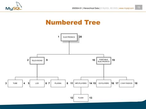 Ppt Managing Hierarchical Data In Mysql Powerpoint Presentation Free Download Id65983