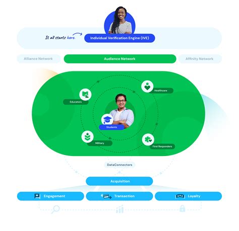 Audience Network Sheerid