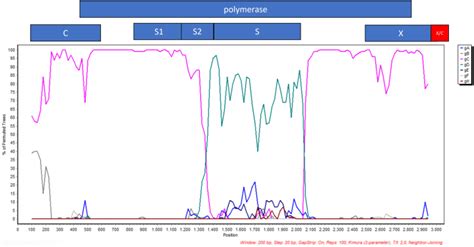 bootscan plot simplot science bioz
