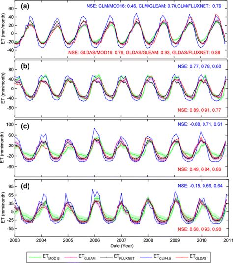 Time Series Showing The Temporal Variations In Monthly Et In Mmmonth