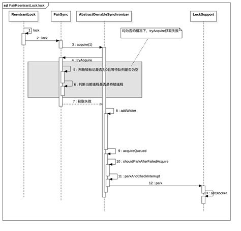 Reentrantlock实现原理 公平锁代码证明reentrantlock的公平锁 Csdn博客