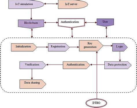 Driving Training Based Optimization Enabled Key Generation Approach For