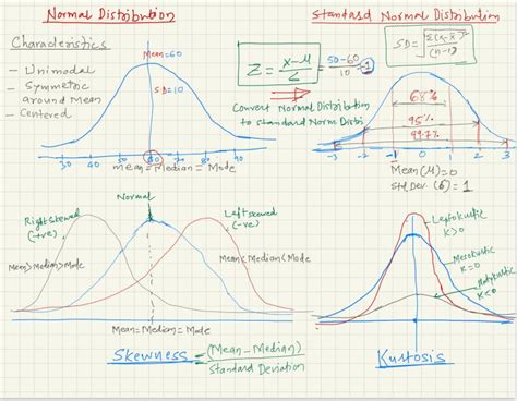 Sandeep Pangul On Linkedin Normaldistribution Statistics Statisticalanalysis Dataanalysis