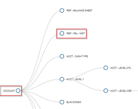 Using Unbalanced Hierarchy And Standard Entity Together Board Community