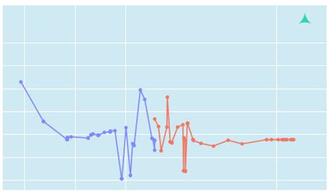 Add Text For Different Part Of Line Chart Plot In Plotly Python Stack Overflow