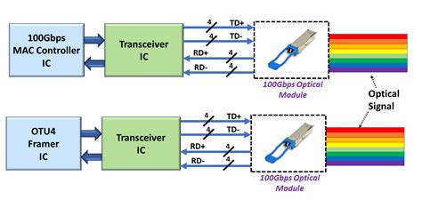 100gbase R And Otu4 Transceiver And Optical Module Designs Sierra Hardware Designs Blog