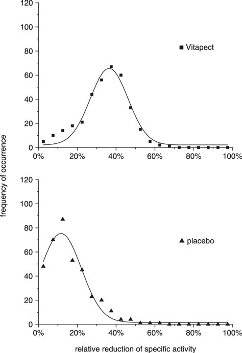 Frequency Of Occurrence Of Observed Relative Reductions Download