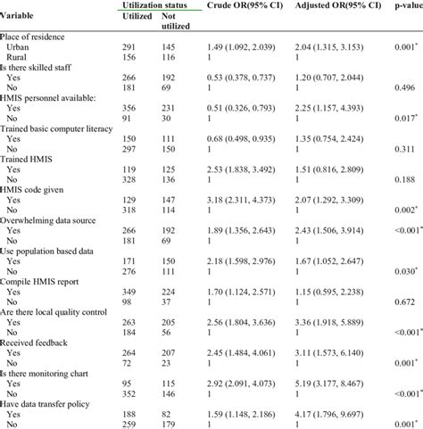 Factors Associated With Routine Health Information Utilization Among