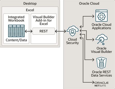 Introduction To Oracle Visual Builder Add In For Excel