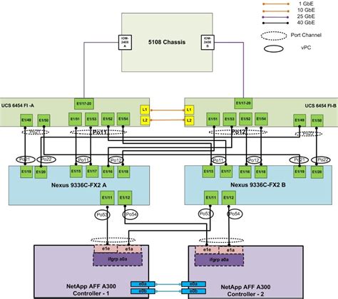 Flexpod Datacenter For Sap With Cisco Aci Cisco Ucs Manager 40 And