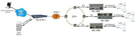 STM 1 To Gigabit Ethernet Aggregation Converter