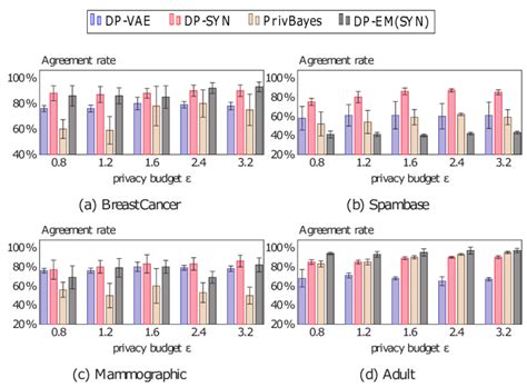 Svm Agreement Rate Of The Four Methods Reported On The Four Datasets