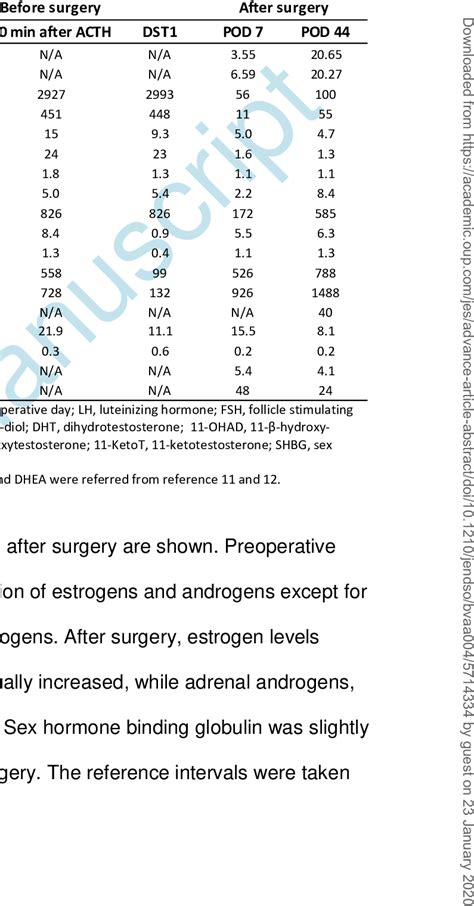 Changes Of Sex Steroid Profiles In Peripheral Blood During Download Scientific Diagram