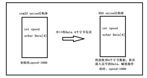 全网最实用的stm32和ros机器人的串口通信方案 stm32链接图灵机器人 csdn博客