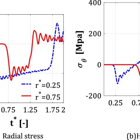 Stresses Time History At The Mid Radial Position Download Scientific